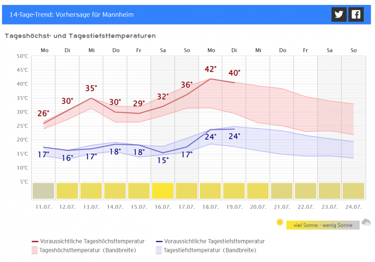 Wetter Mannheim 10 Tage